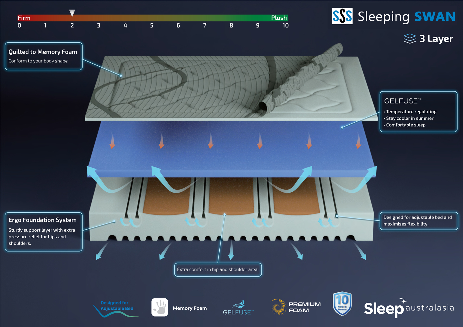 Sleeping Swan Double Size Mattress 3 Layer Memory Foam for Adjustable Beds