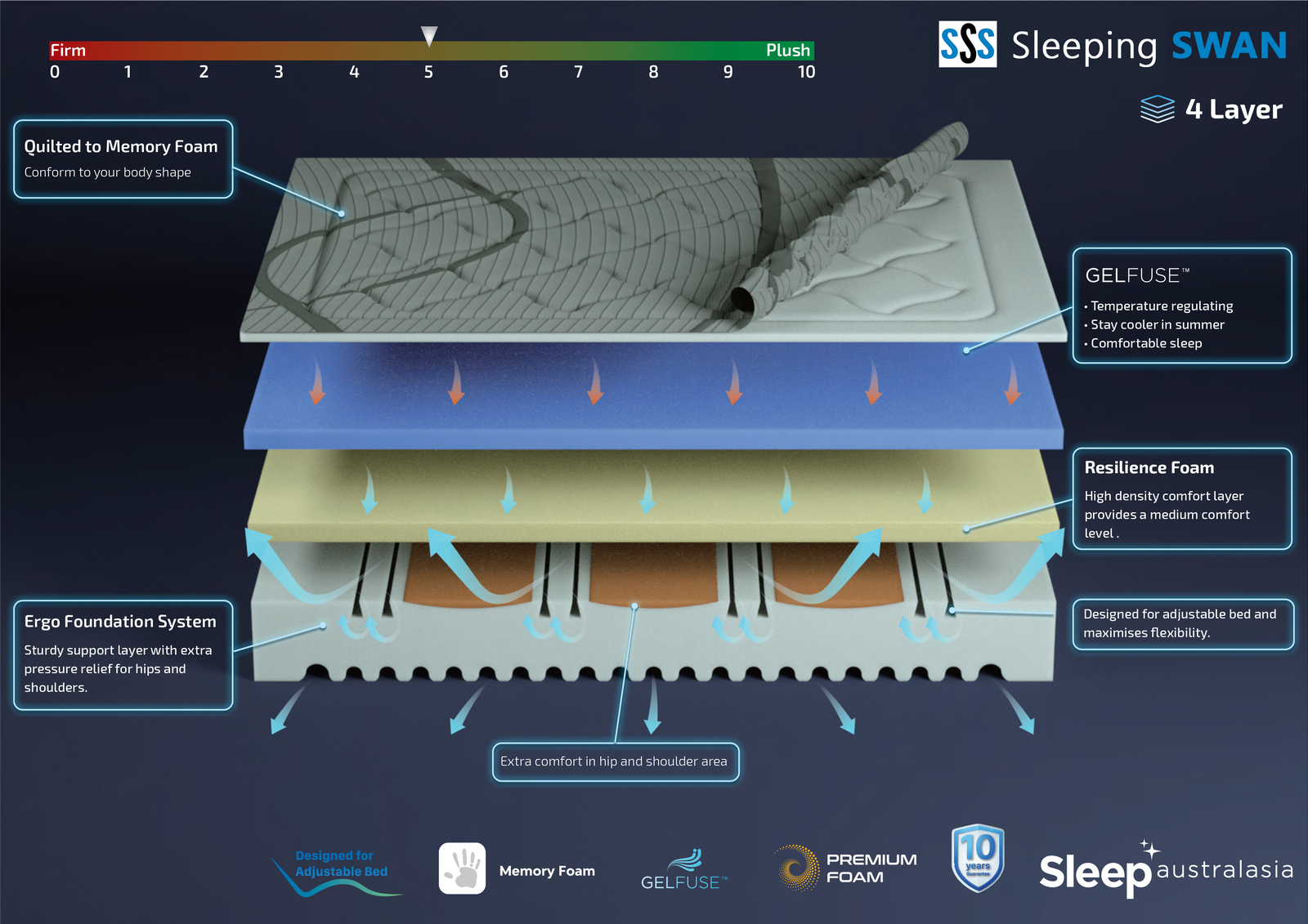 Sleeping Swan Double Size Mattress 4 Layer Memory Foam for Adjustable Beds