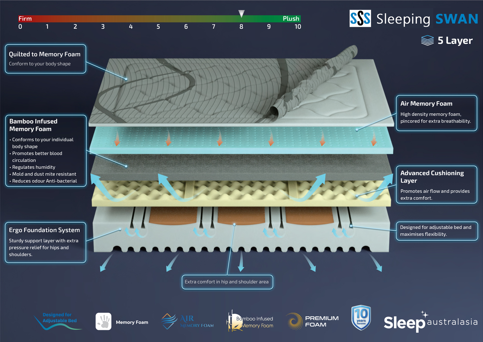Sleeping Swan Queen Size Mattress 5 Layer Memory Foam for Adjustable Beds