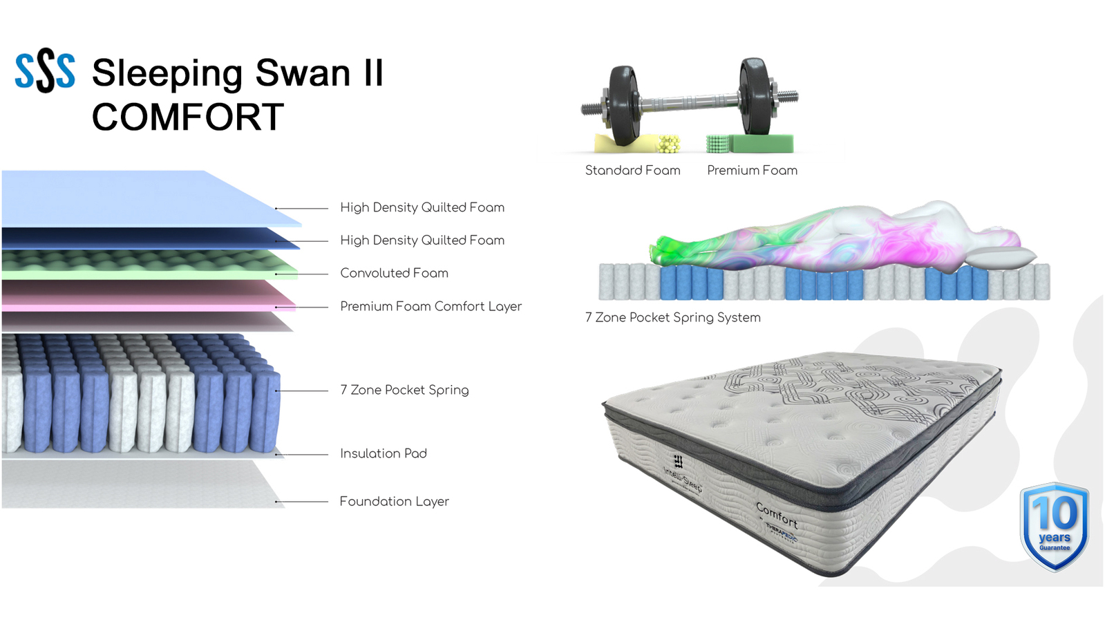 Sleeping Swan II Comfort Queen Size Mattress High Density Quilted Foam